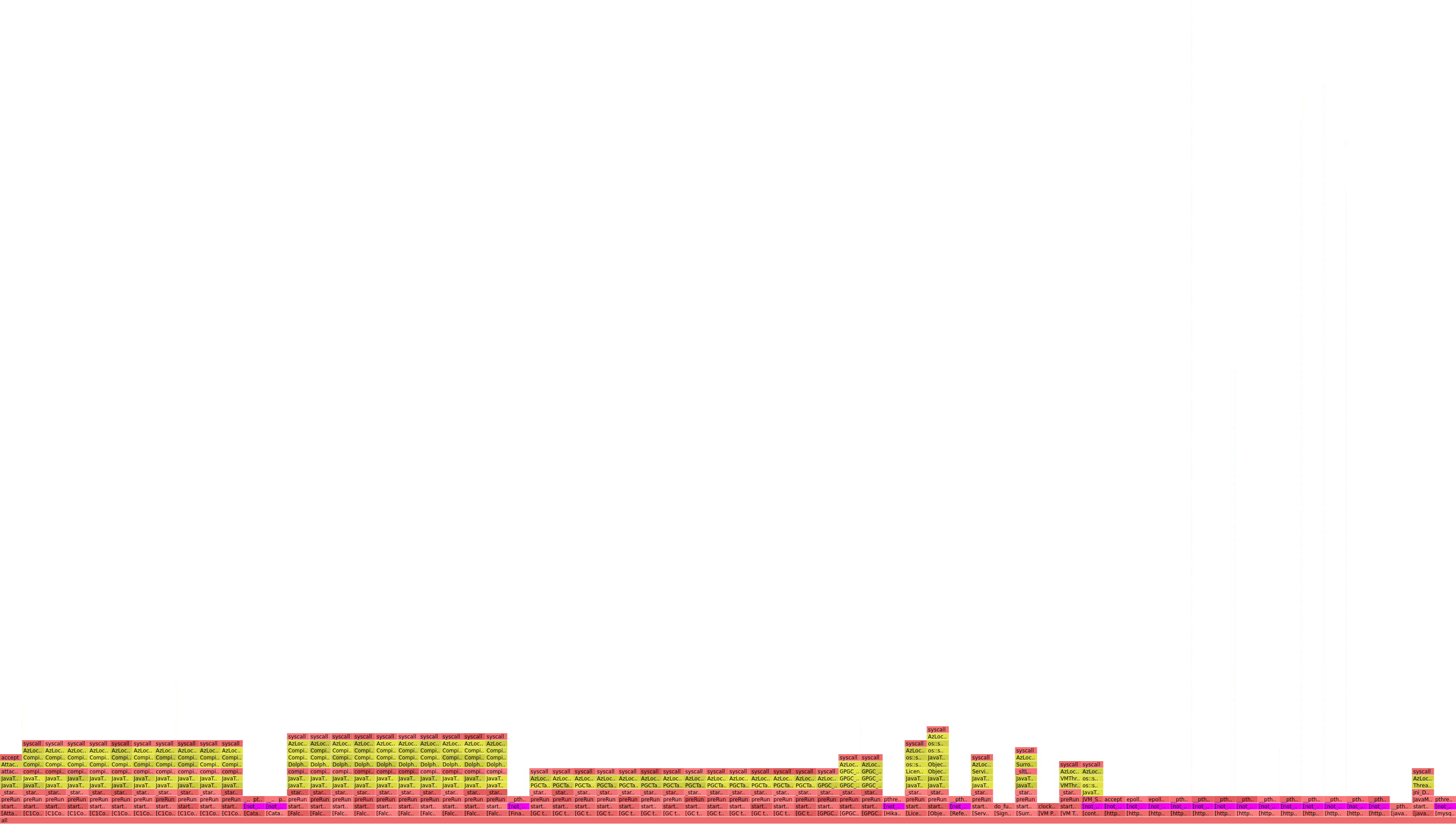 Profiling With Cpu Wall Events On Zing Yeilds Unusable Results · Issue 425 · Async Profiler