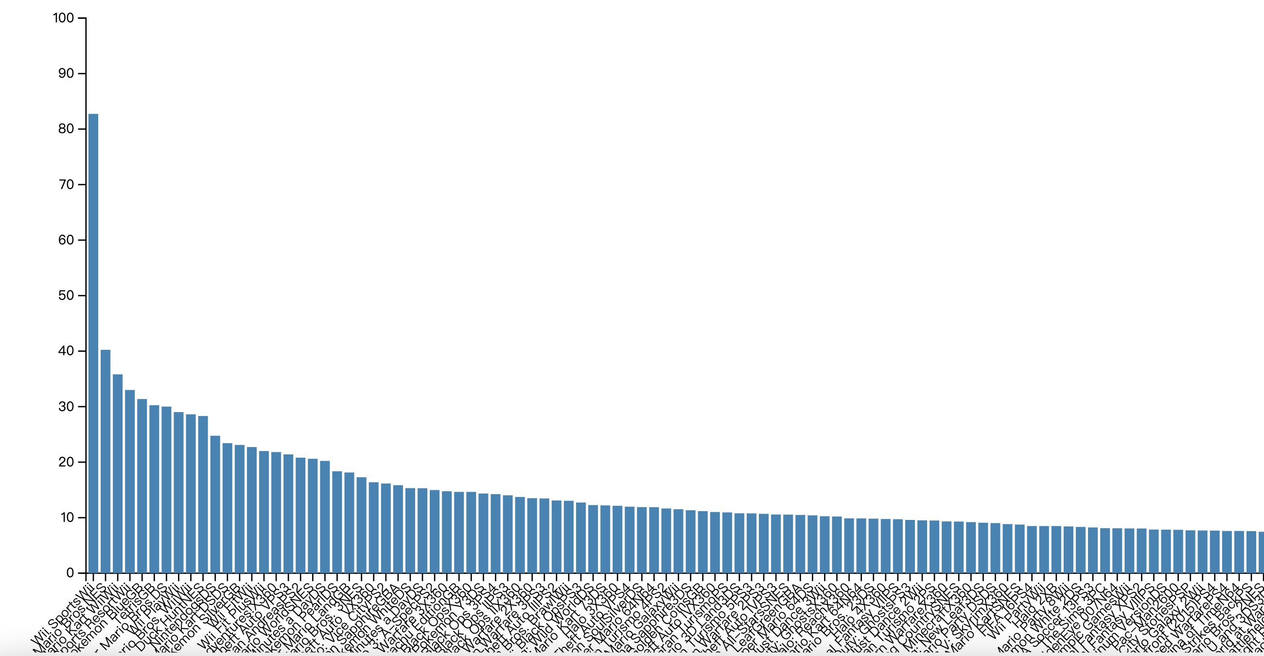 GitHub - Rochelle-Wu/data-visualization