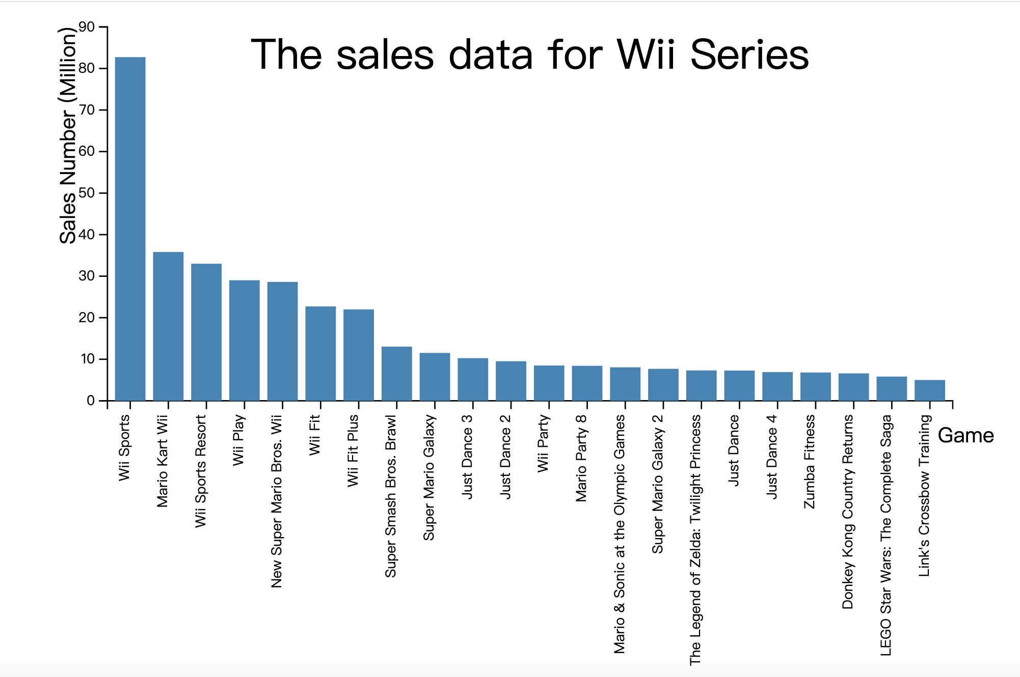 GitHub - Rochelle-Wu/data-visualization