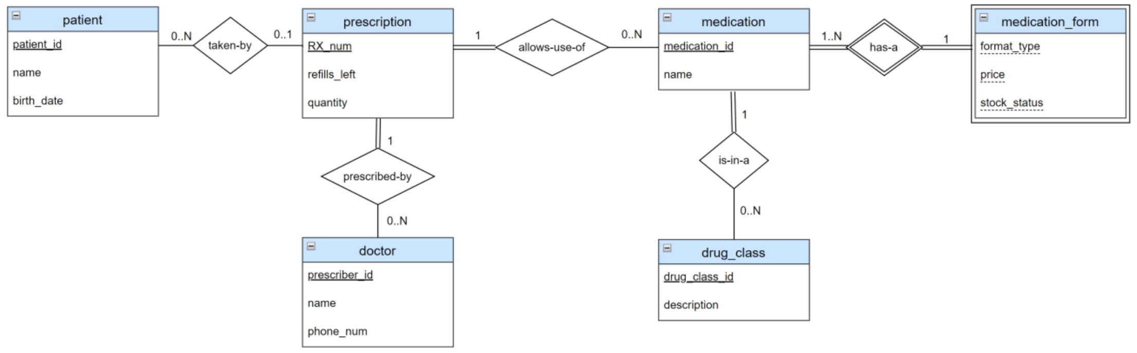 GitHub - MikeA-04/PharmacyDatabase: CS 480 Database Project