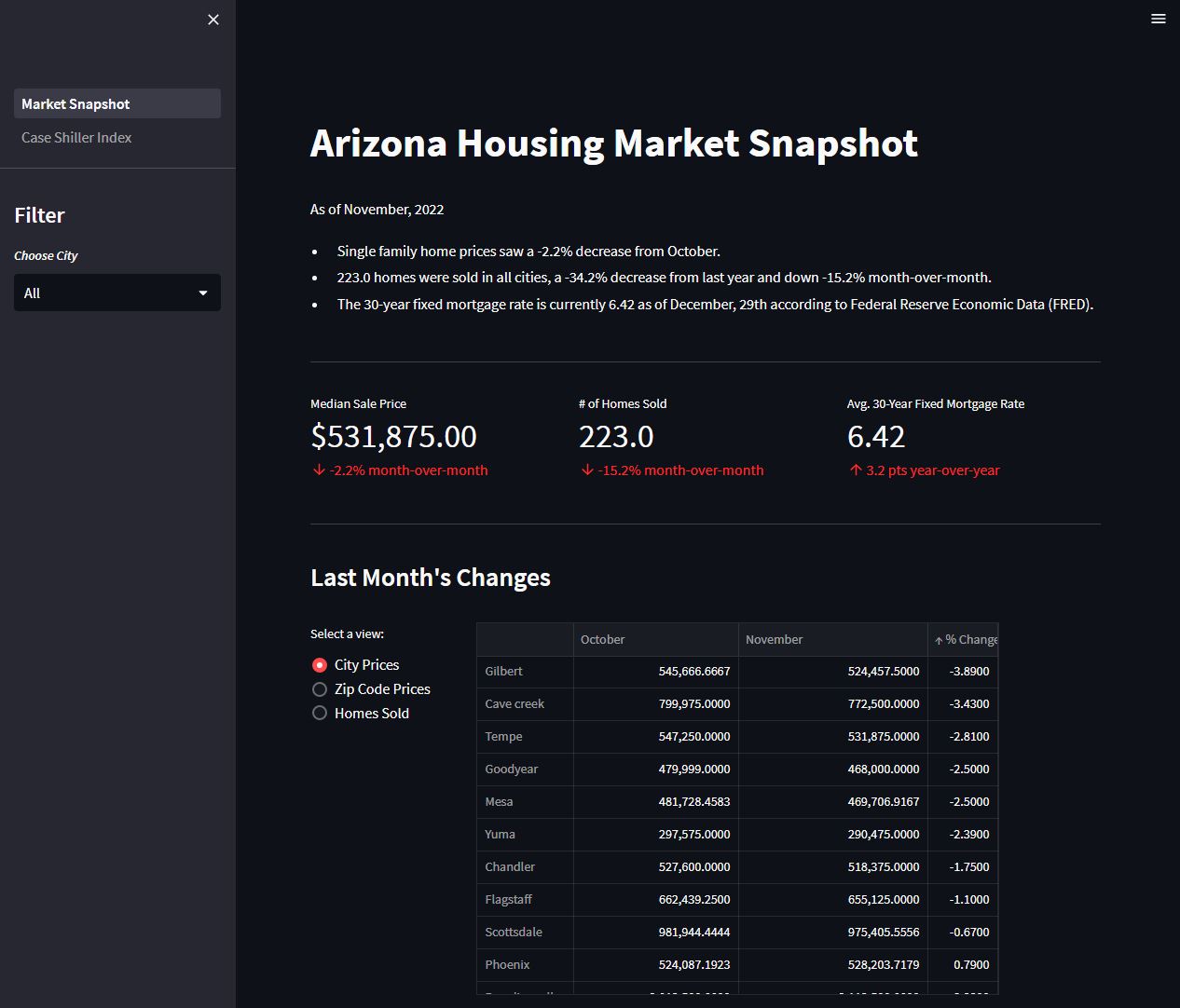 GitHub - danbishop14/AZ-Housing-Market-Tracker-App