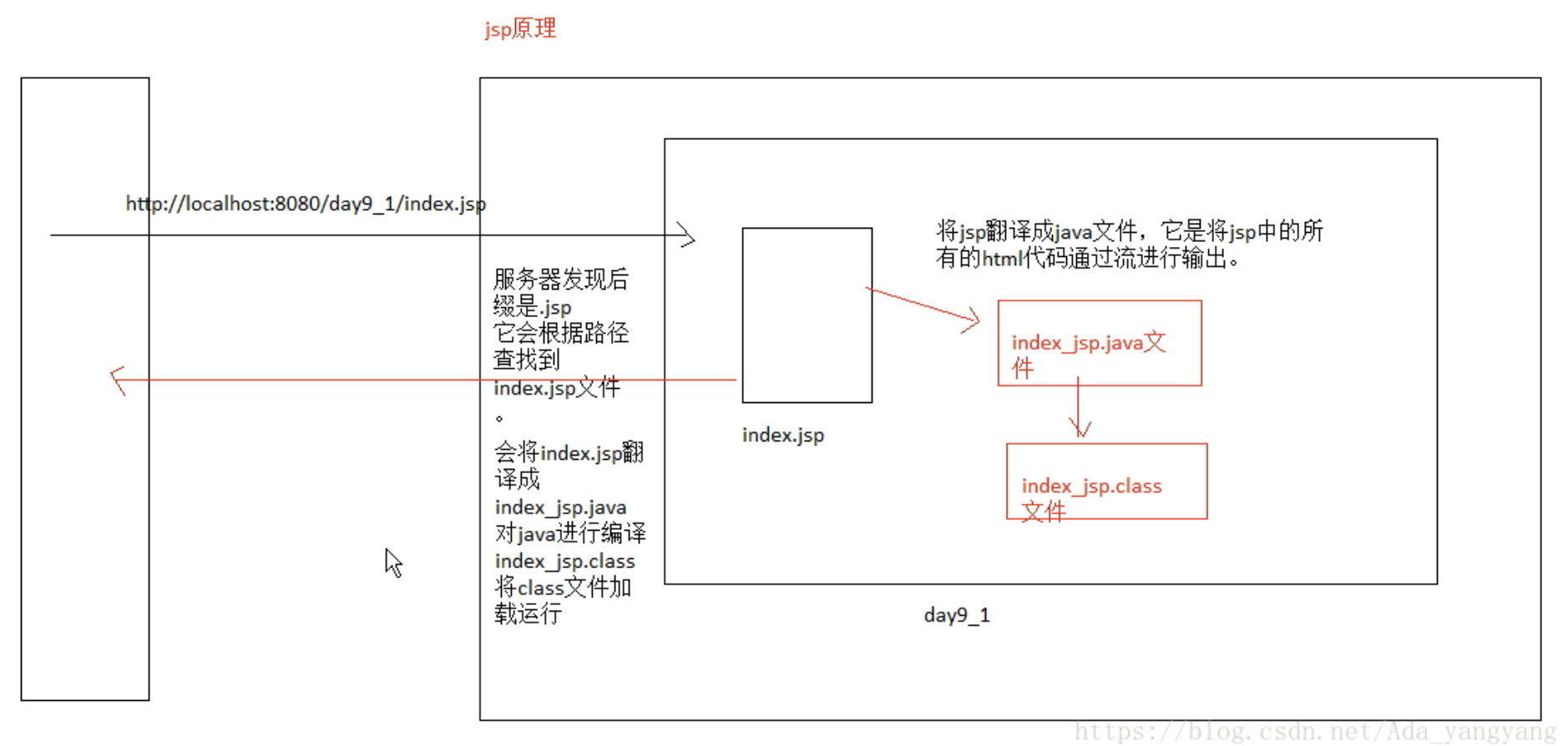 Java WEB · Issue #19 · wangbo123855842/Learning · GitHub