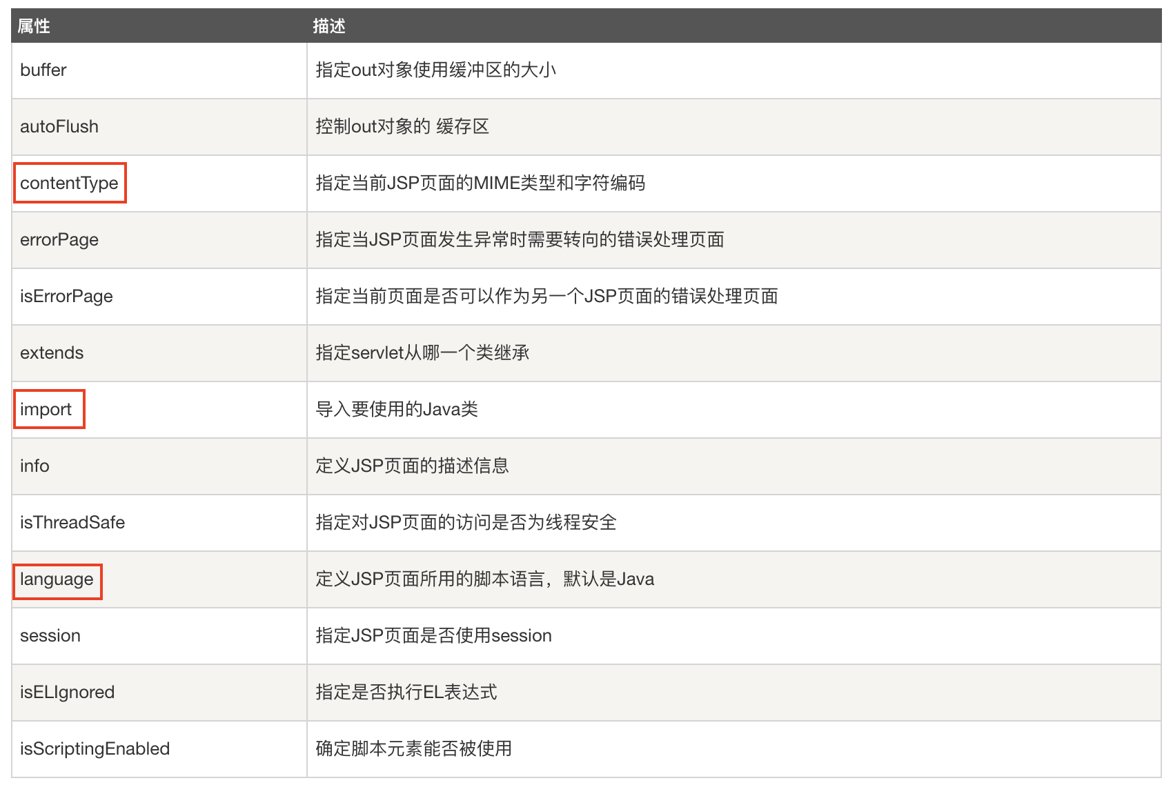 Java Web · Issue 19 · Wangbo123855842learning · Github
