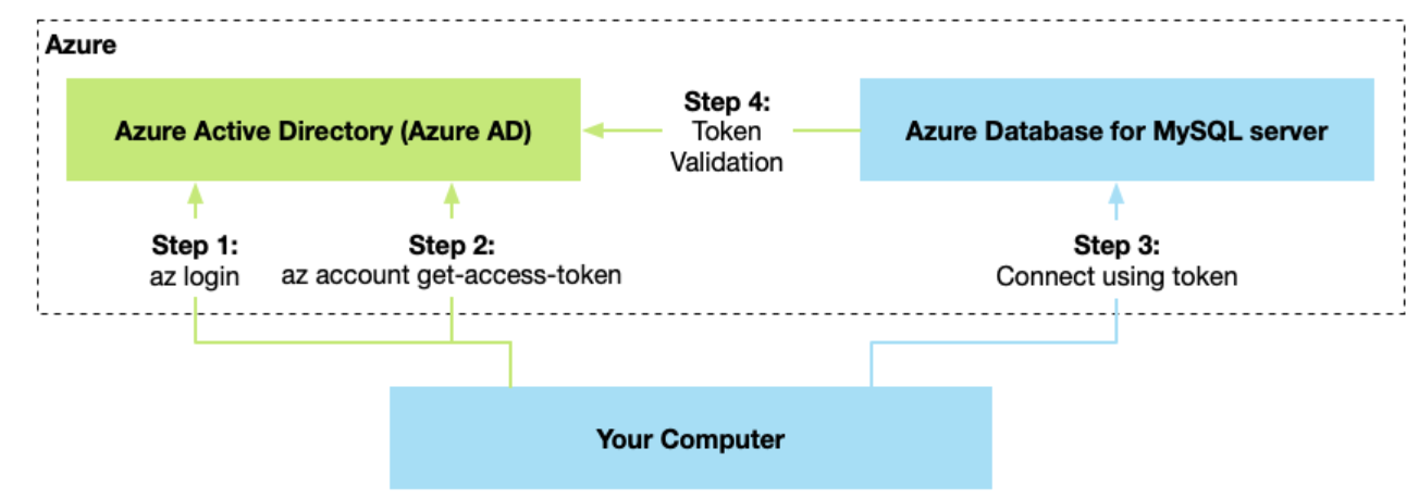 Azure · Issue #38 · wangbo123855842/Learning · GitHub