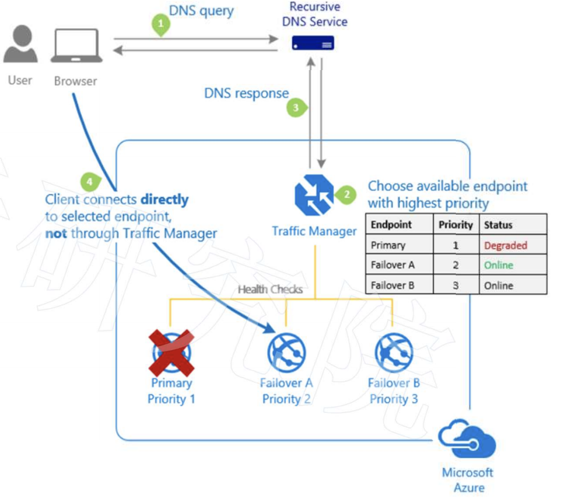 Azure · Issue #38 · wangbo123855842/Learning · GitHub