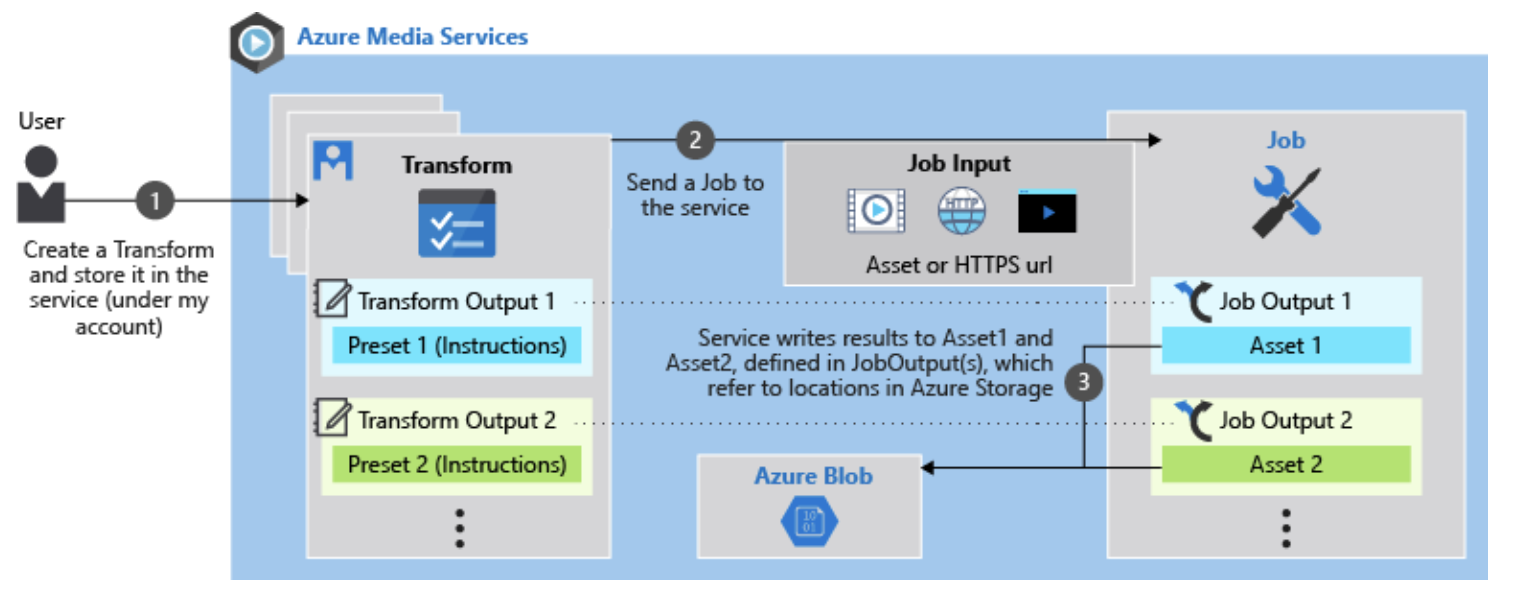 Azure · Issue #38 · wangbo123855842/Learning · GitHub
