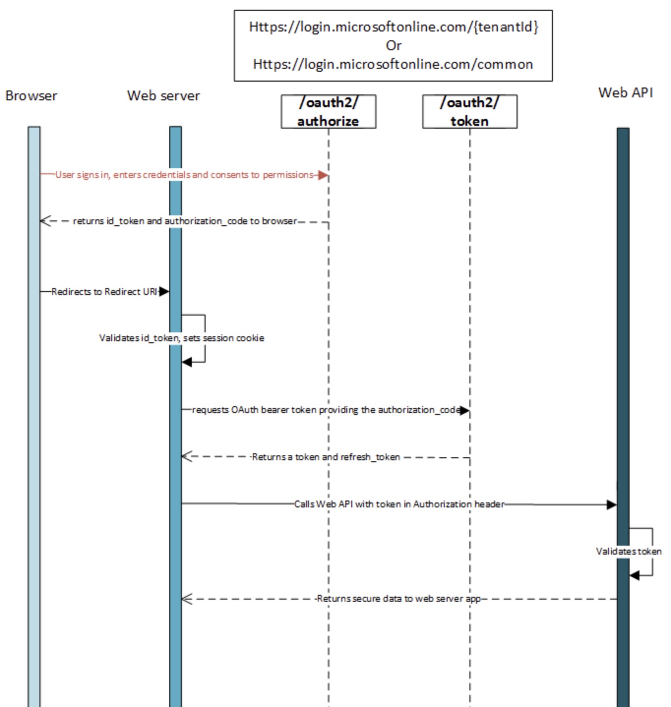 Azure · Issue #38 · wangbo123855842/Learning · GitHub