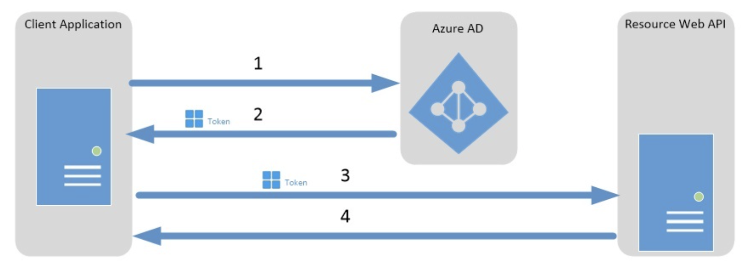 Azure · Issue #38 · wangbo123855842/Learning · GitHub