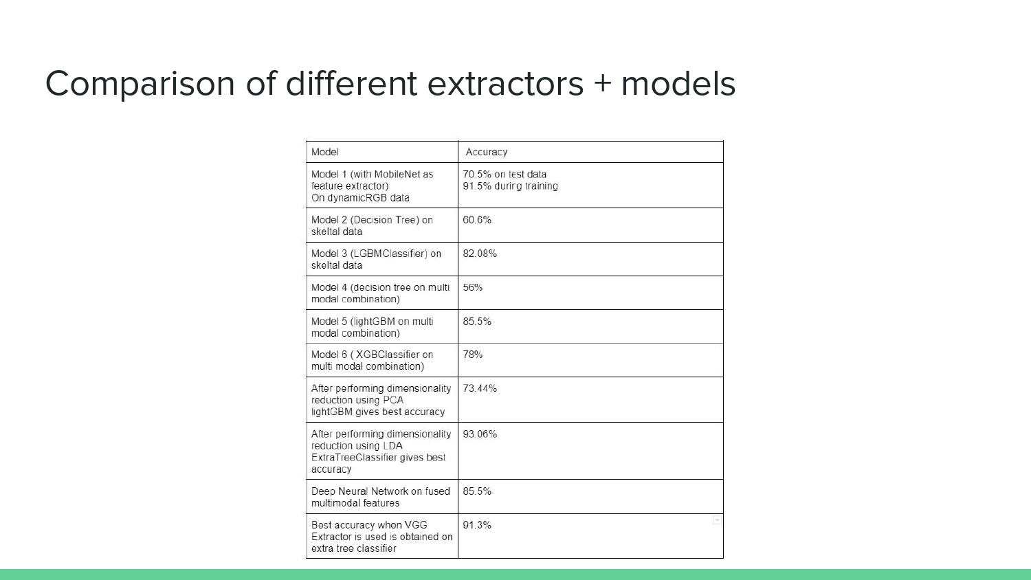 Github Sarthak4u Vision Based Multi Modal Framework For Action Recognition
