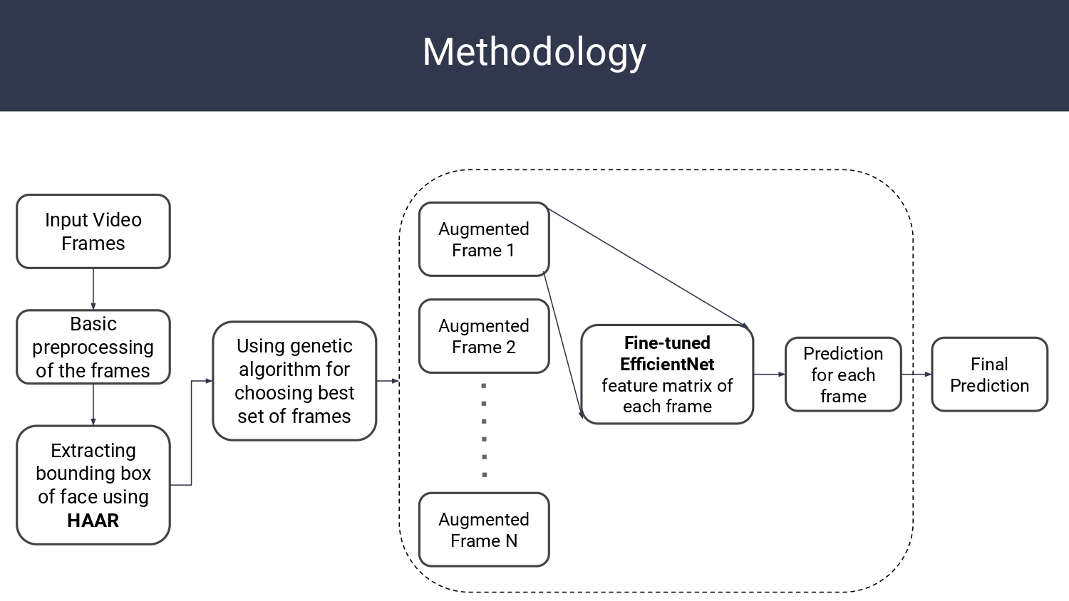 GitHub - SARTHAK4U/DeepFake-Detection-using-a-Deep-Evolutionary ...