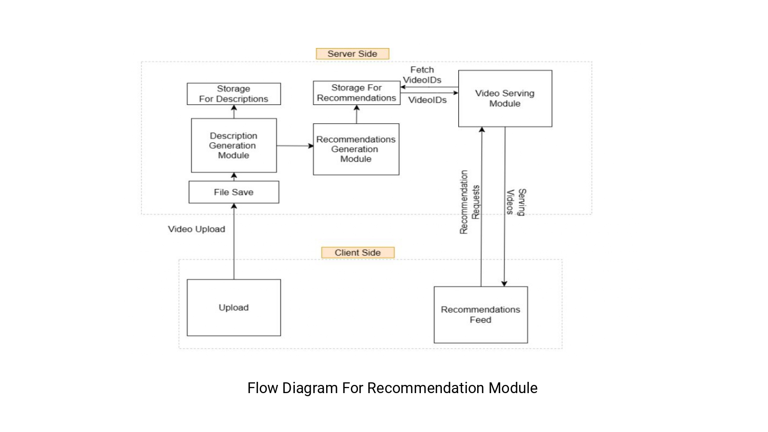 GitHub - SARTHAK4U/Video-Recommendations-and-Retrieval-System-Using ...