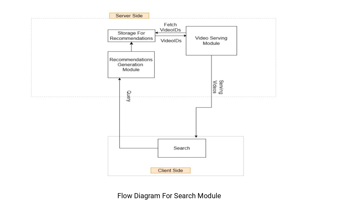 GitHub - SARTHAK4U/Video-Recommendations-and-Retrieval-System-Using-Genetic-Algorithm-GRU-and ...