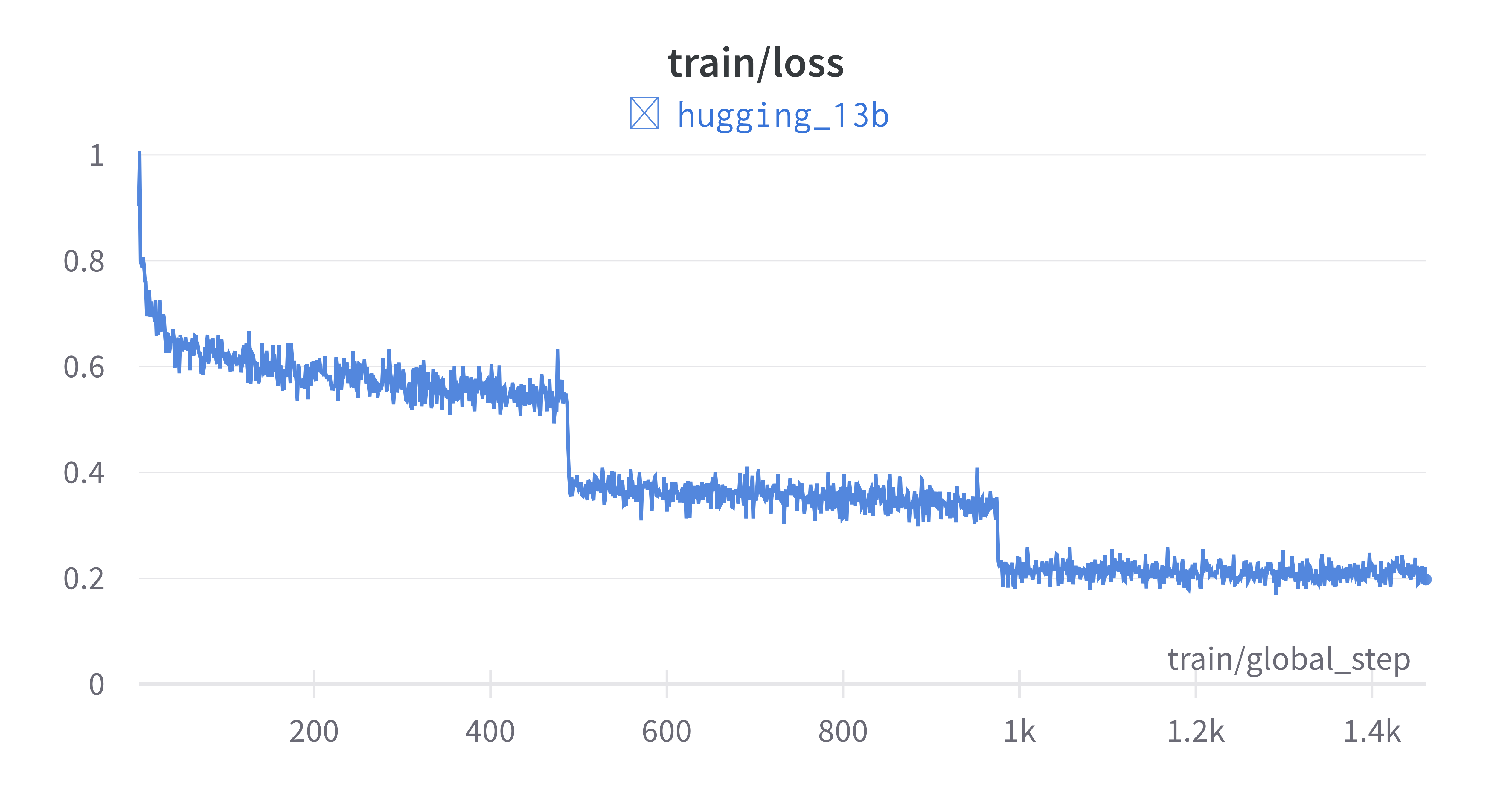 training loss curve looks like stairs · Issue #2025 · lm-sys/FastChat · GitHub