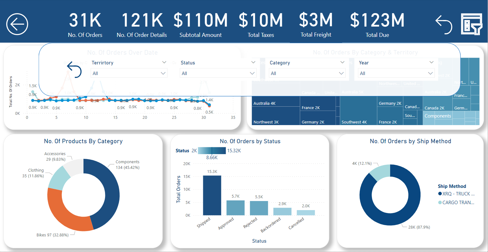 GitHub - Ahmedelsaghir/Adventure-works-Dashboard