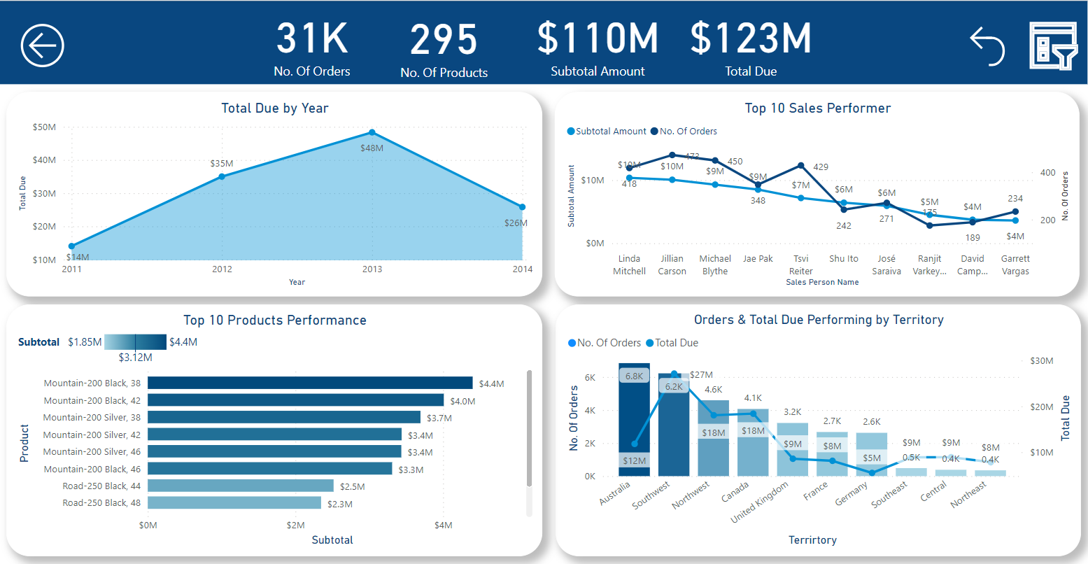 GitHub - Ahmedelsaghir/Adventure-works-Dashboard