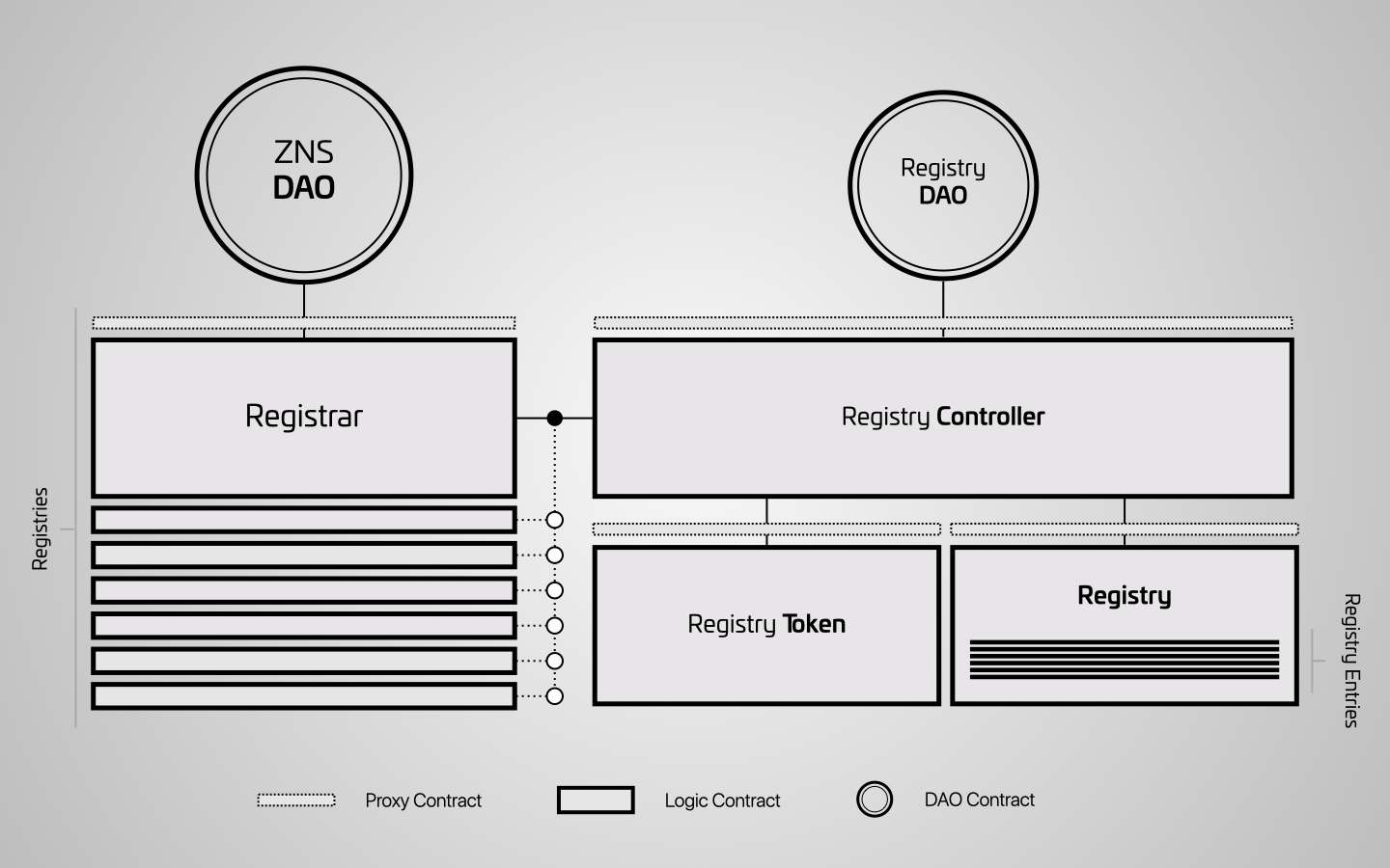 GitHub - zer0-os/ZNS-alpha: Zer0 Name Service