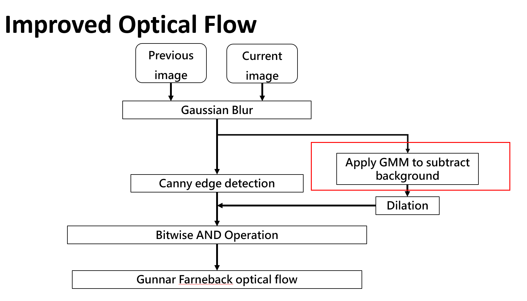 GitHub - fefei69/MachineVision_OpticalFlow_Improvement: Machine Vision final project -improving ...