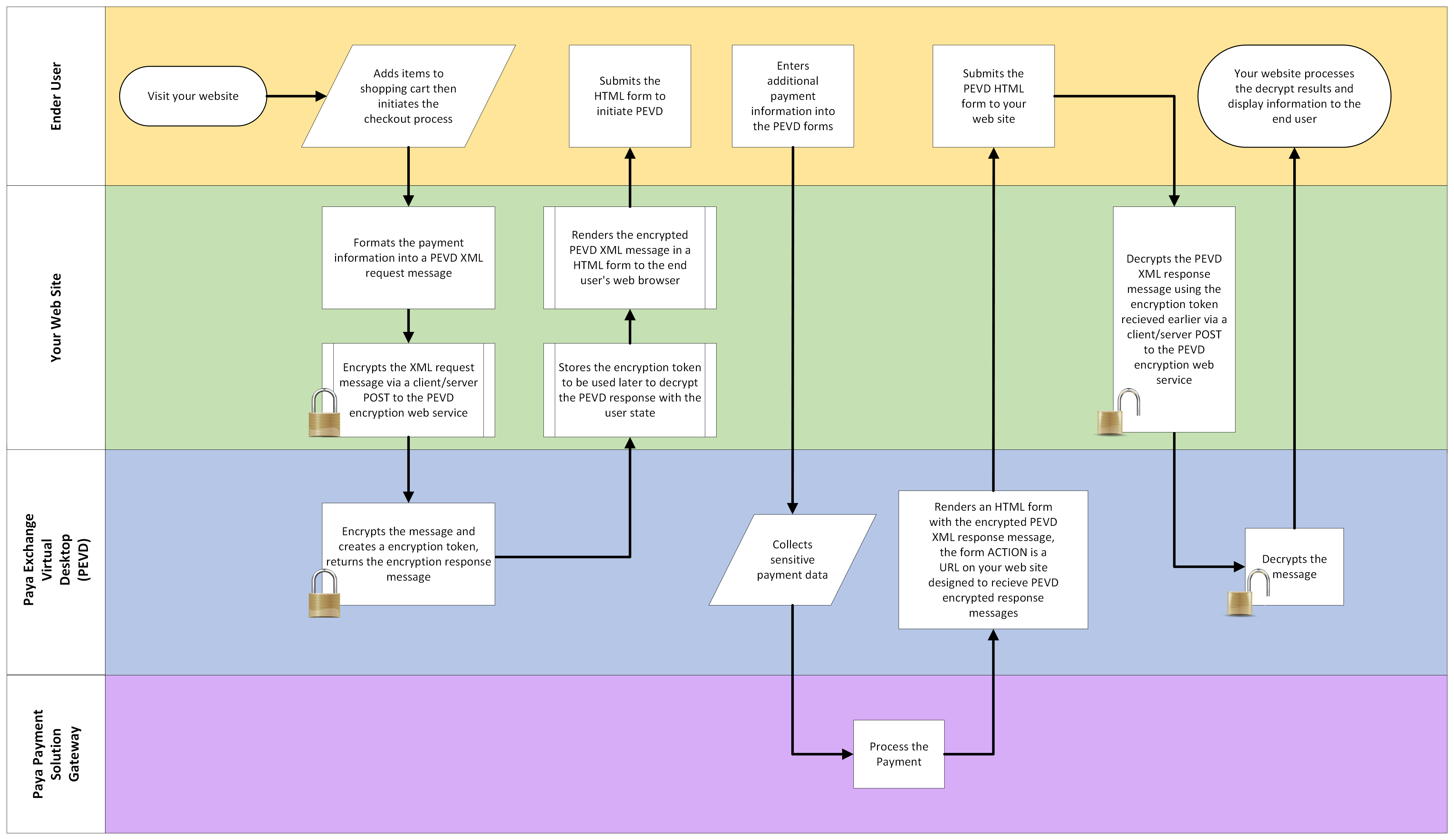 PayaGateway/Secure Integration Guide.md at master · PayaDev/PayaGateway · GitHub