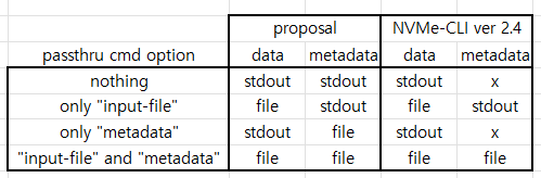 When using passthru read cmd, it is hoped that the output works separately from the data and ...