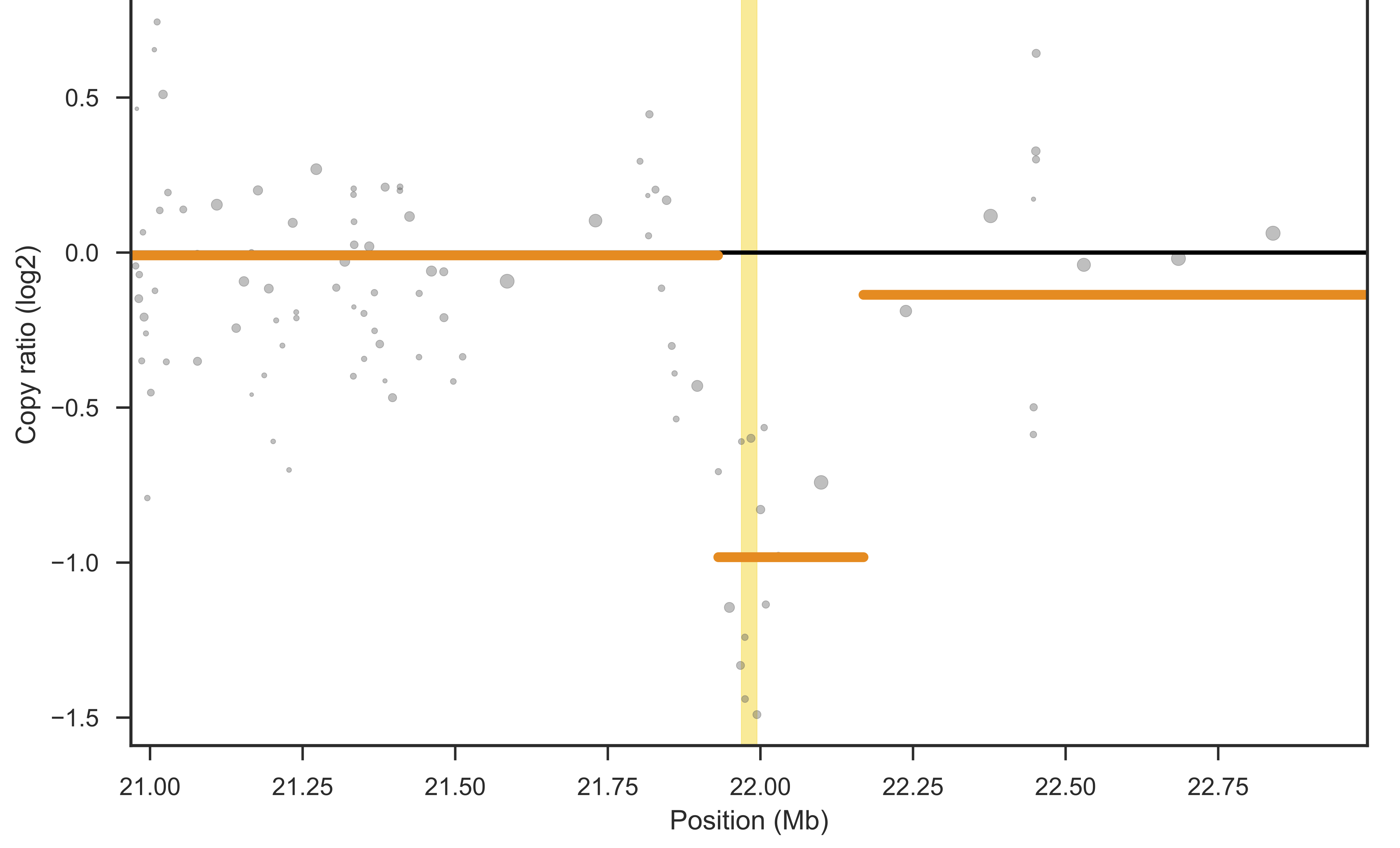 Analysis of scatter · Issue #266 · etal/cnvkit · GitHub