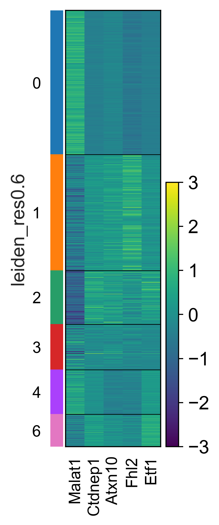 Heatmap Does Not Respect Ordered Categorical · Issue 550 · Scversescanpy · Github 