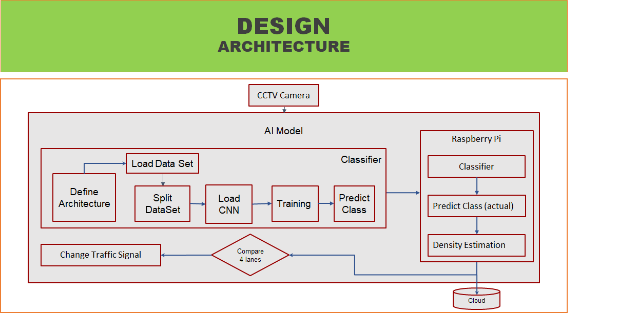 GitHub - Ambattz/Intelligent_Traffic_Management_System: Final Year ...