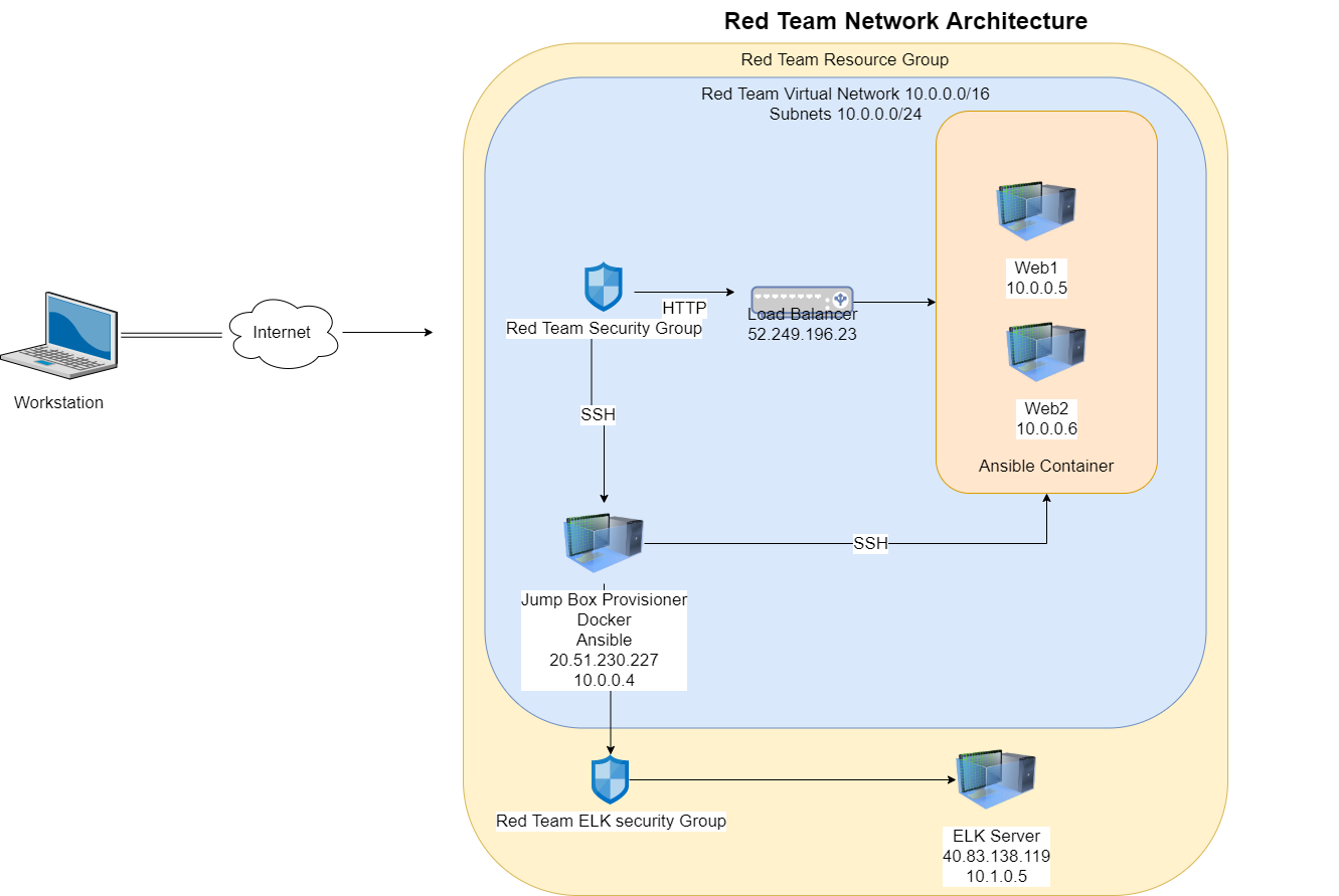 GitHub - shallowich/Project1: ELK Stack Project
