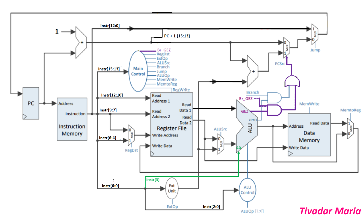 GitHub - BBsimonaBB/MIPS-SingleCycle