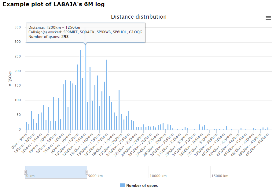 Distance Chart stats page · Issue #384 · magicbug/Cloudlog · GitHub