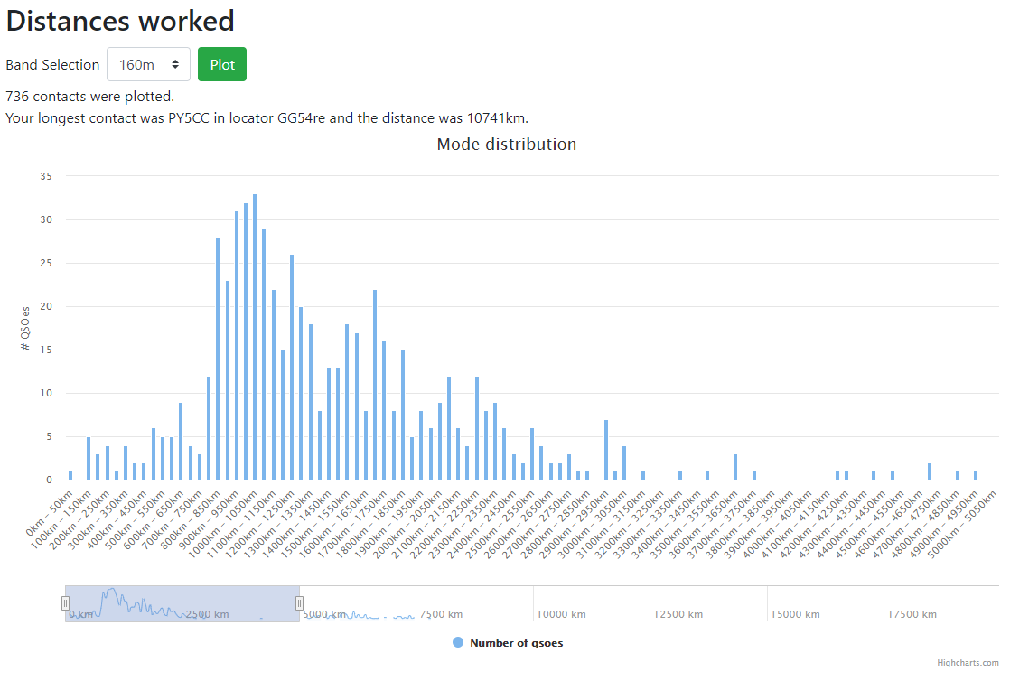 Distance Chart stats page · Issue #384 · magicbug/Cloudlog · GitHub