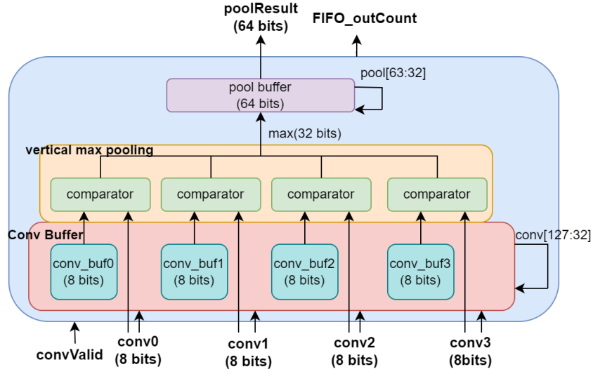 GitHub - suchuankai/CNN-hw-accelerator: CNN hardware accelerator to accelerate quantized LeNet-5 ...
