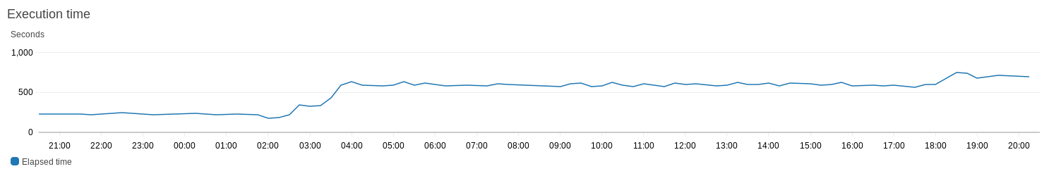 Performance regression in CI from 6.6 -> 6.7 (and 6.8/7.0) · Issue ...