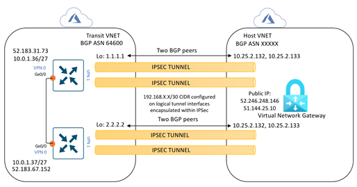 GitHub - djask/az-tf_8000v-dmvpn: Terraform scripts to provision 8000v ...
