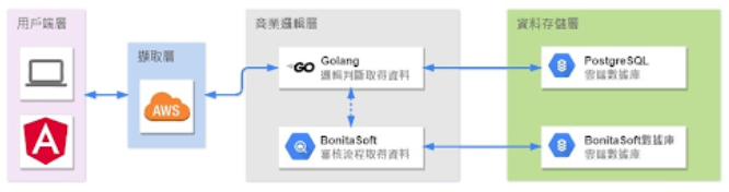 GitHub - 26ty/hta_apis: 企業專案管理系統 API端(Golang)