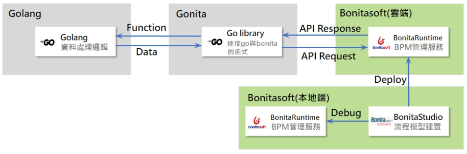 GitHub - 26ty/gonita: 專案管理系統Bonita Middleware (Gonita)