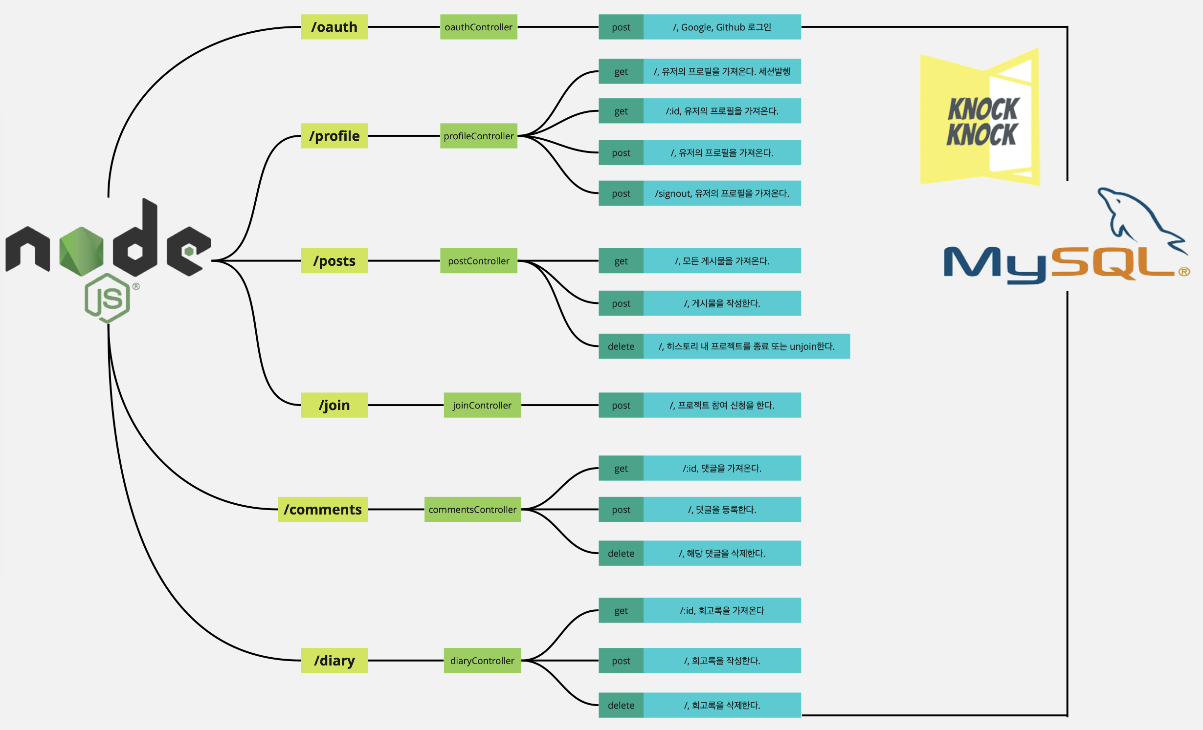 GitHub - codestates/Knock-Knock-Client