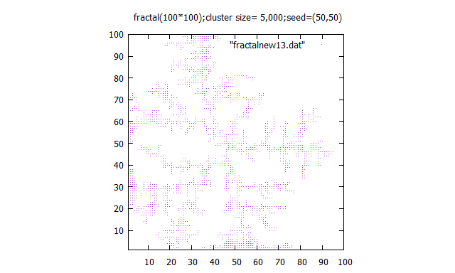 GitHub - Punit-lab/Diffusion-Limited-Aggregation-model: Repository explain the Diffusion Limited ...