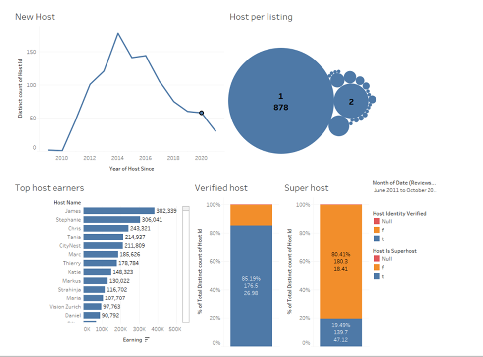 GitHub - linhvien/TableauBI-Airbnb-analysis