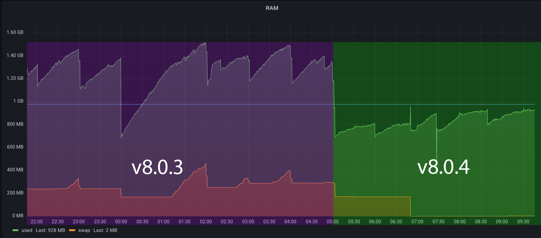 TimeSeries: very high memory usage on web browsers · Issue #35987 · grafana/grafana · GitHub
