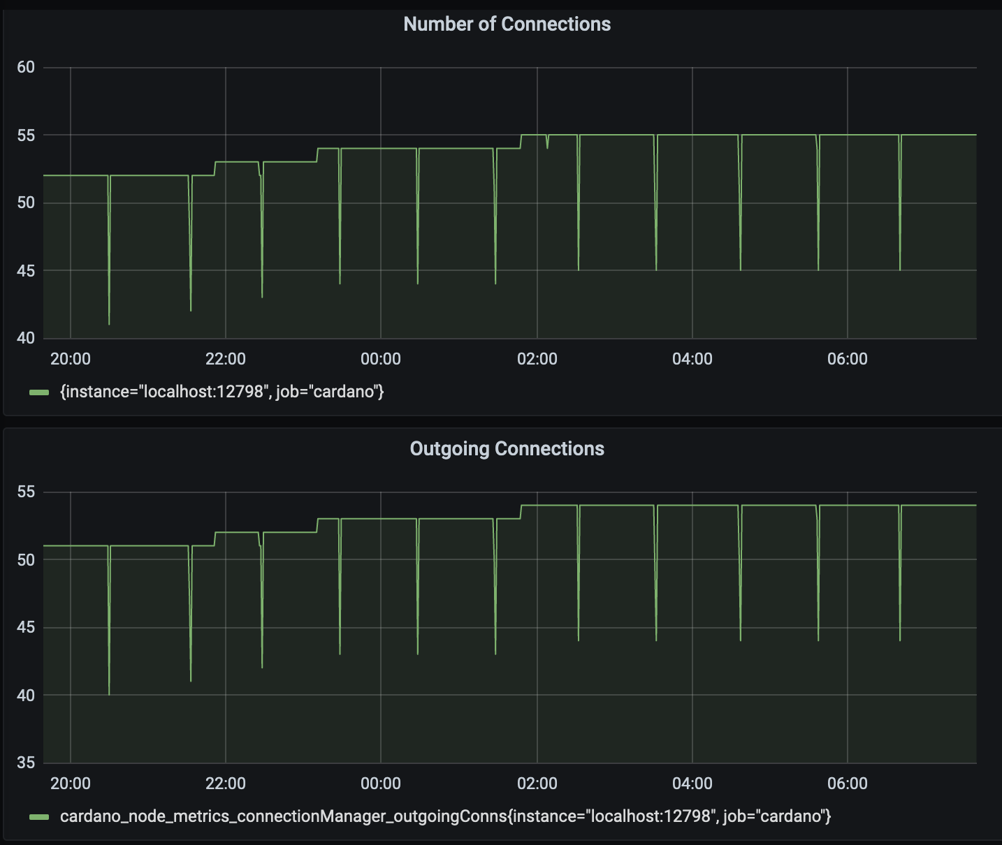 Inadequate number of connections · Issue #3141 · IntersectMBO/ouroboros-network · GitHub
