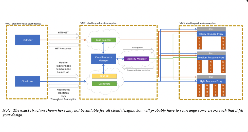 GitHub - Luca-garnier/Cloud-Management-System: Project done as part of COMP 598 class. Done in ...
