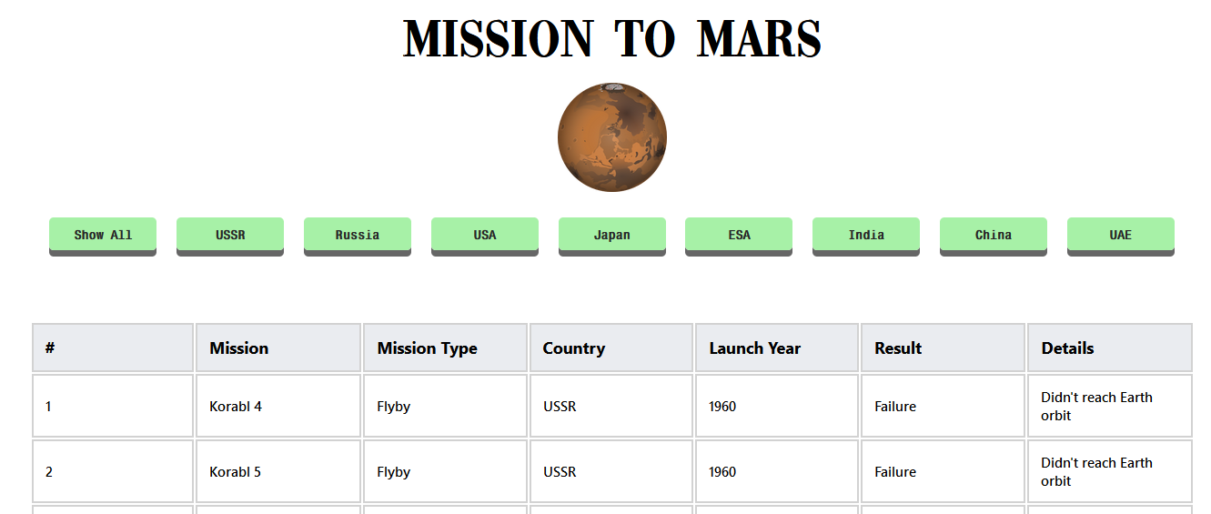 GitHub - BPSK1994/mars-missions: Historical Log of Mars Missions by country