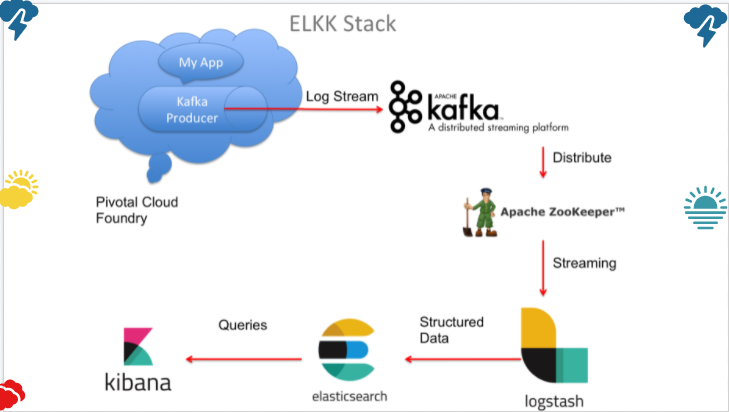 GitHub - NsiriRoua/Real-Time-weather-analysis-using-Kafka-Spark-and-ELK GitHub - NsiriRoua/Real-Time-weather-analysis-using-Kafka-Spark-and-ELK
