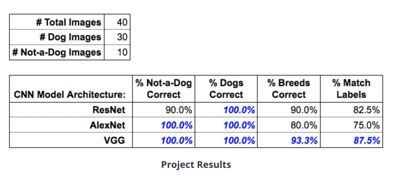 GitHub - nazayis/identify-dog-breeds