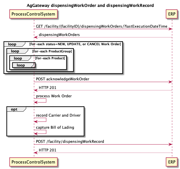 GitHub - aggateway/Dispensing: DispensingWorkOrder and DispensingWorkRecord JSON schema and ...