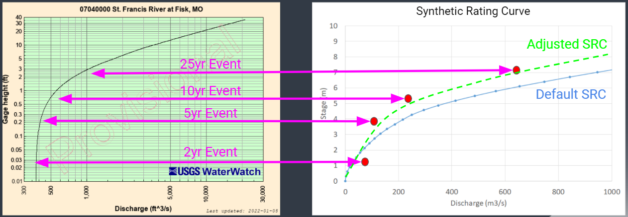 [13pt] Add USGS rating curve SRC adjustment routine to fim_run.sh workflow · Issue #513 · NOAA ...