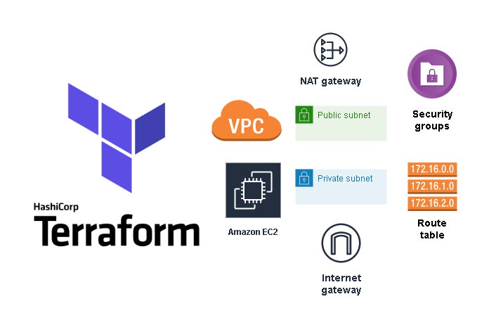 GitHub - palakbhawsar98/Terraform-Build-highly-available-infrastructure