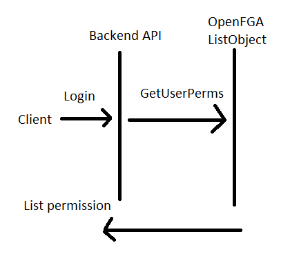 Best practice: call Check many times or ListObjects once? · Issue #686 · openfga/openfga · GitHub