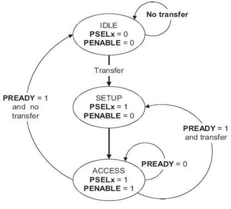 GitHub - suvam98/Design-and-Verification-of-AMBA-APB-Protocol