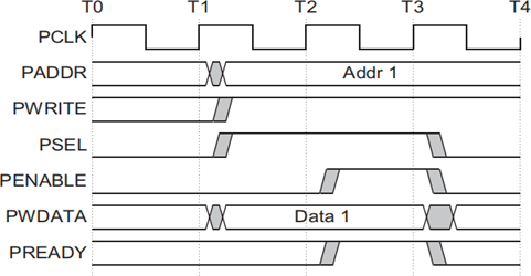 GitHub - suvam98/Design-and-Verification-of-AMBA-APB-Protocol